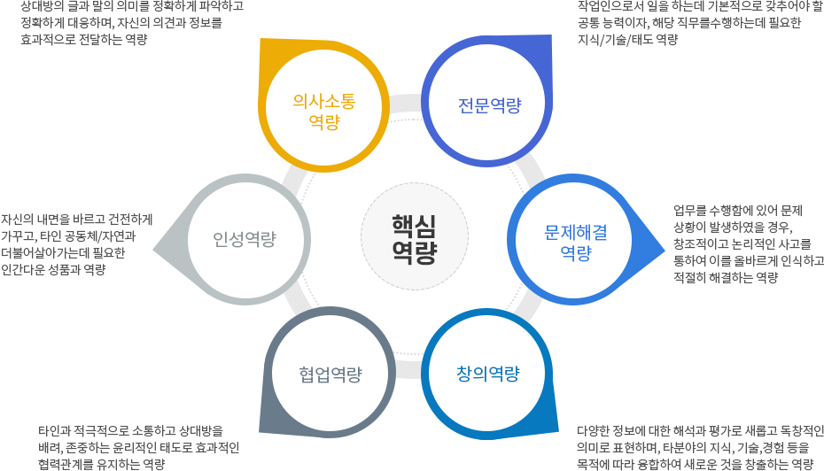 핵심역량진단-선린대학 교육성과관리센터